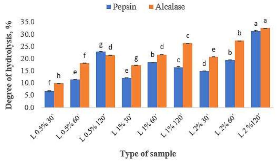Degree of hydrolysis of lupin protein hydrolysates generated