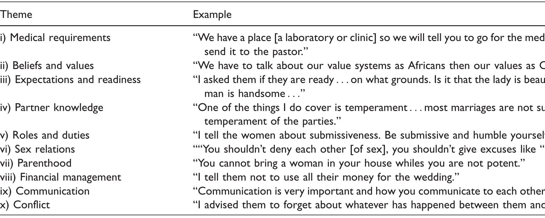 Summary of main themes with examples. majority of premarital