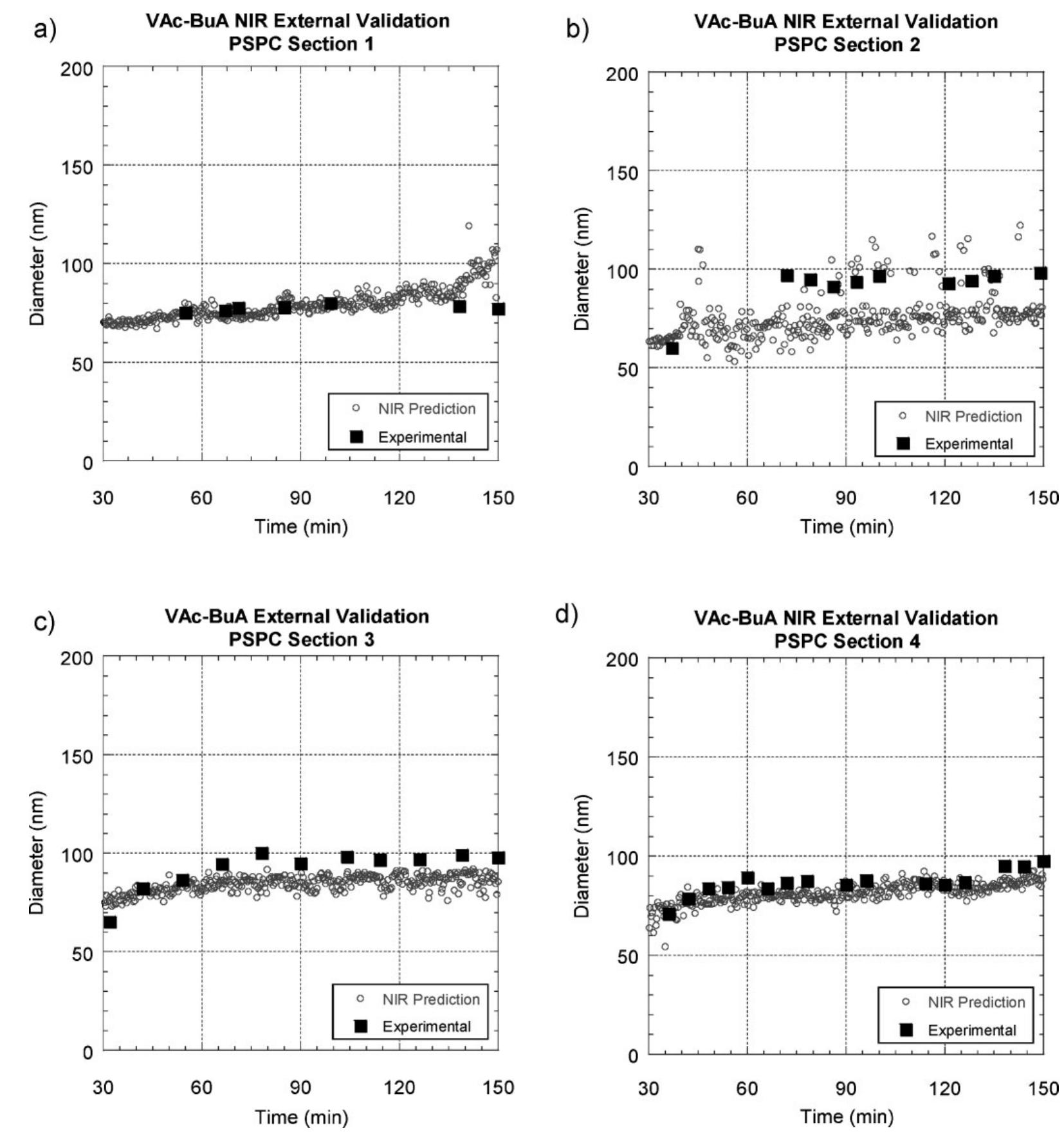External Validation Of The Nir Calibration Model For The