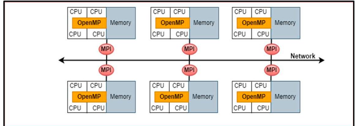 As we transition from peta-scale to exa-scale systems, there