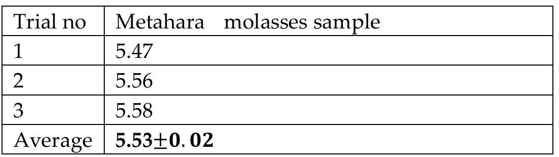 The ph result of molasses sample according to an analysis by