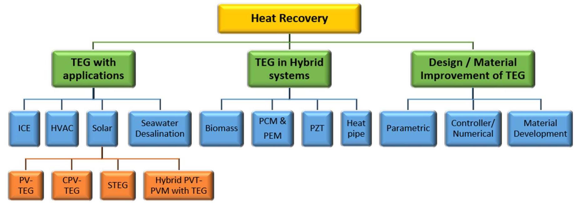 2.10: heat recovery through teg. it is shown that teg has