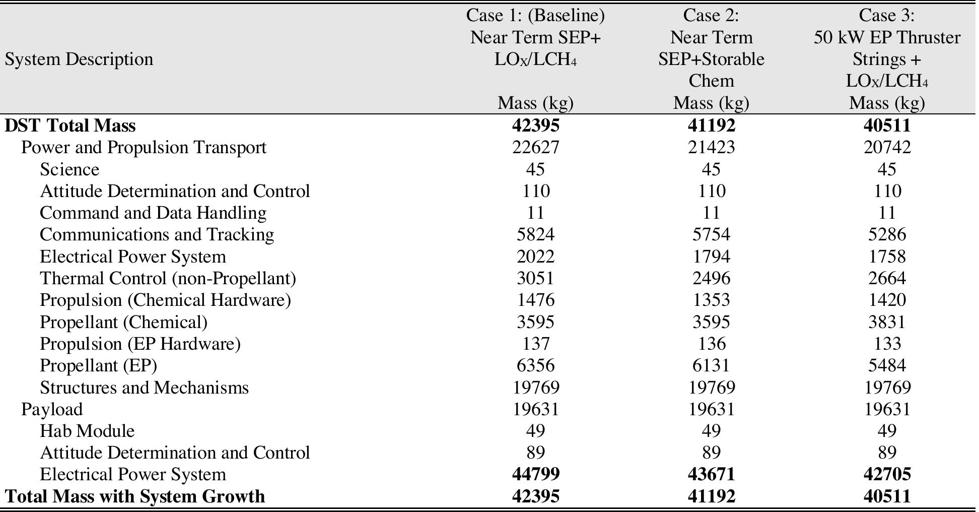 Table 6 - NASA GRC Compass Team conceptual point design and