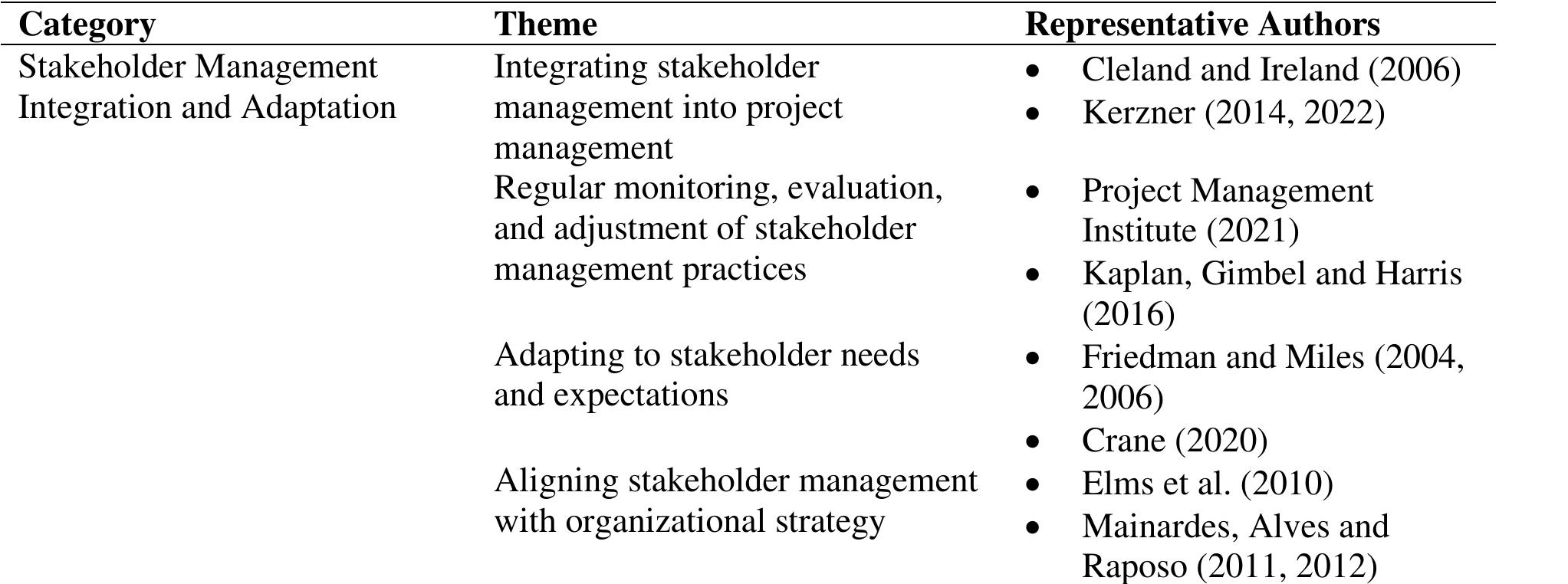 Stakeholder theory has evolved significantly since its