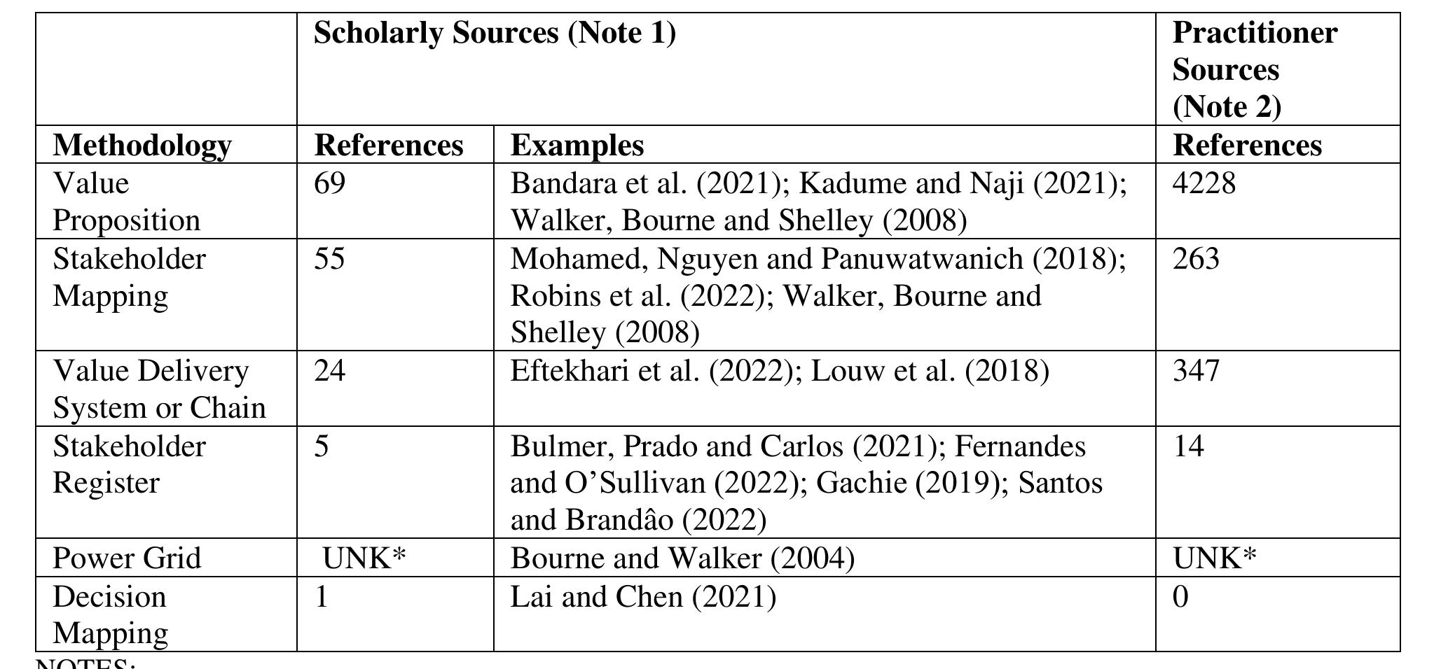 Table 12 - Understanding Project Stakeholder Planning,