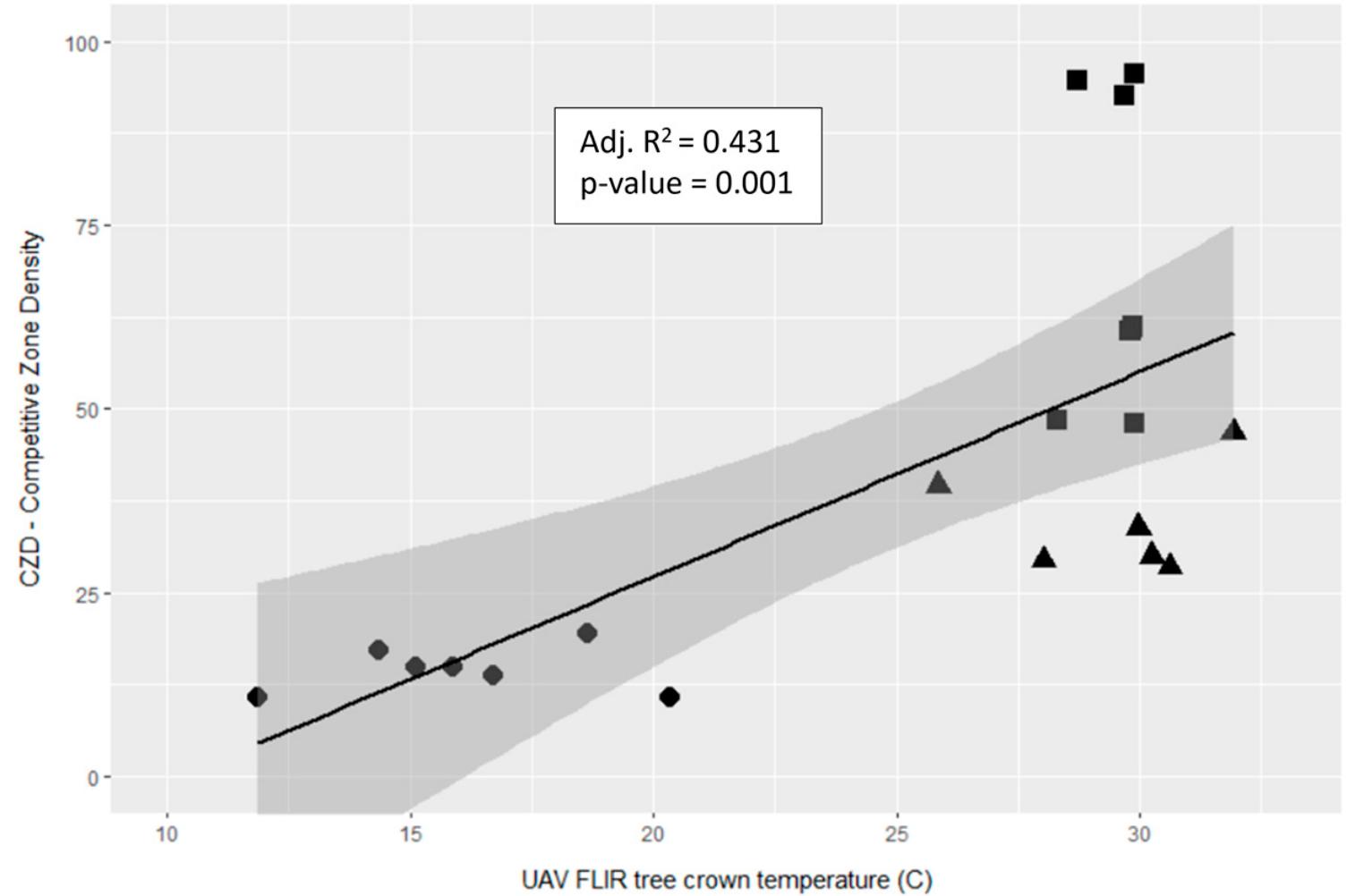 Scatterplot and linear model statistics for individual tree