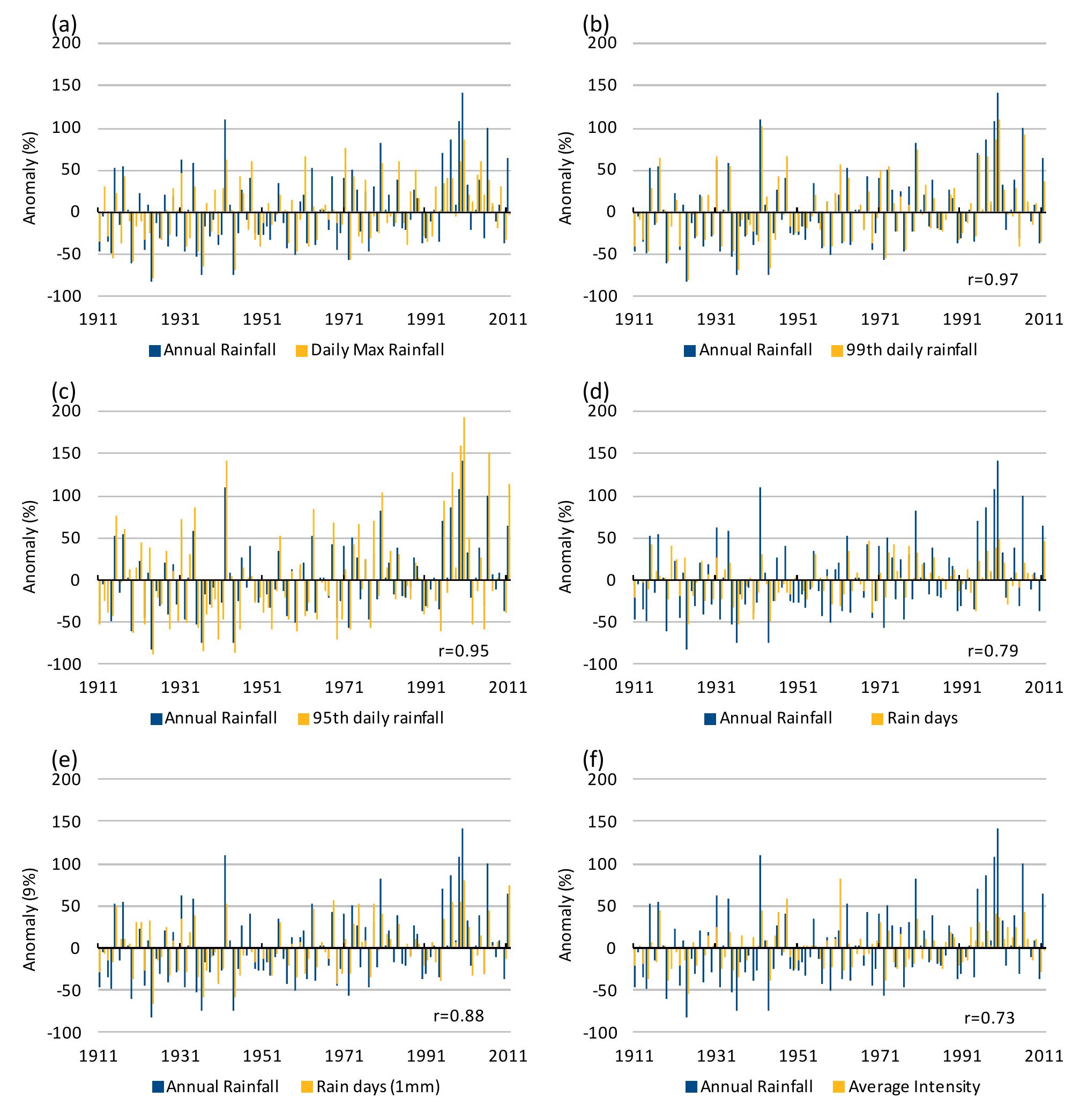 34 annual anomaly (%) of annual rainfall and (a) daily