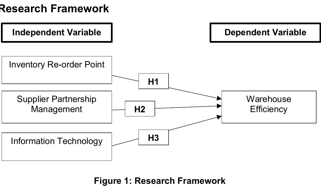 (PDF) Improving Warehouse Efficiency Through Effective Inventory Management Practices