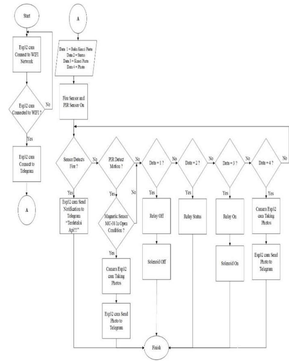 Overall flowchart system.
