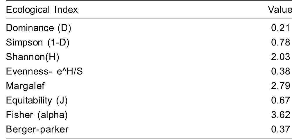 Acknowledgement table 3: diversity indices of the predators