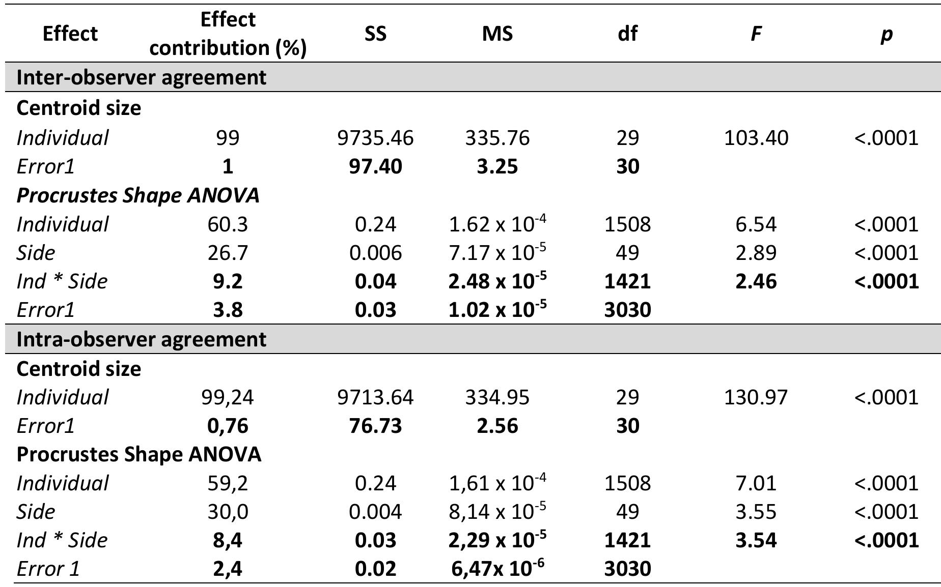 2. centroid size and procrustes shape anova tests for