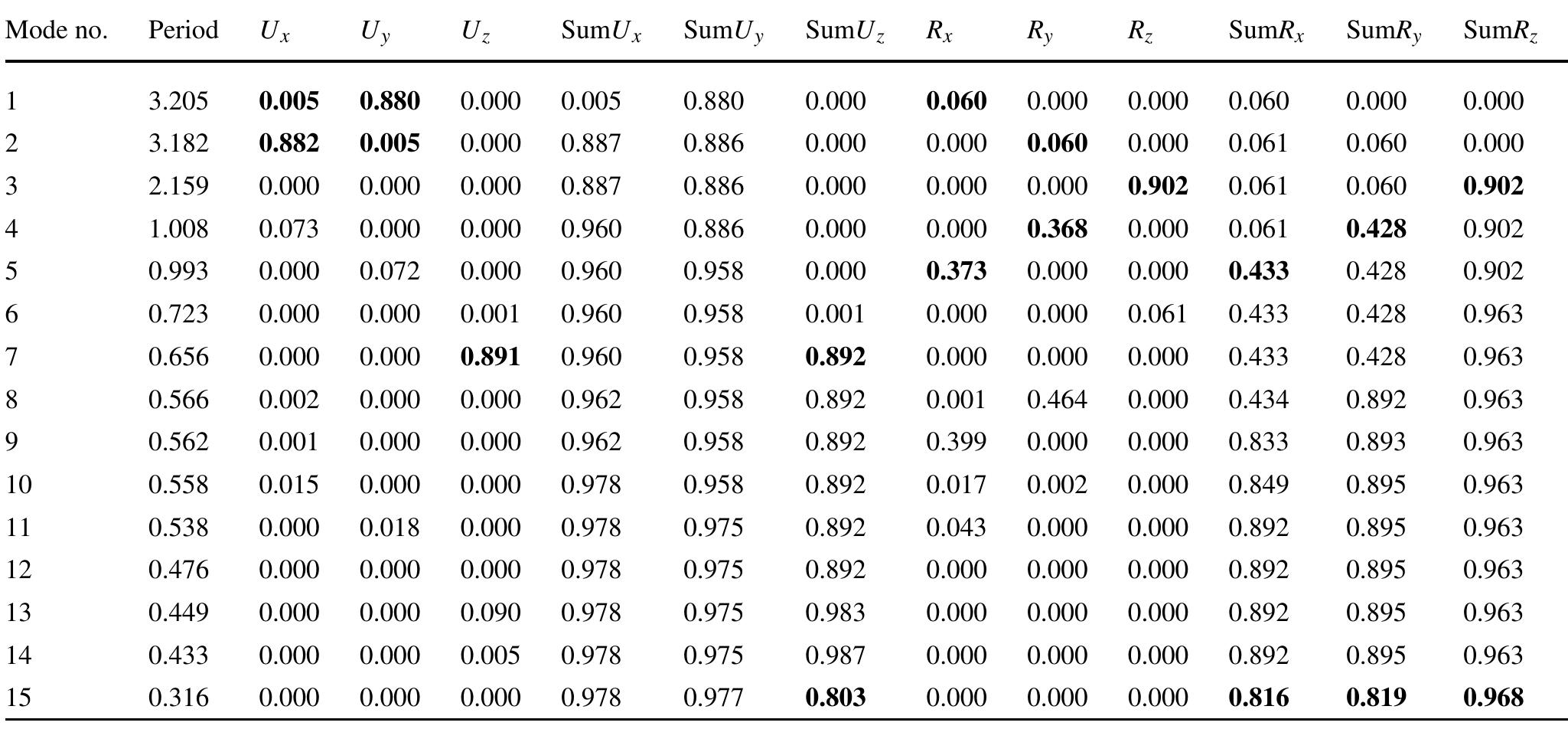 U,, uy, uz = modal mass participation ratio in the lateral