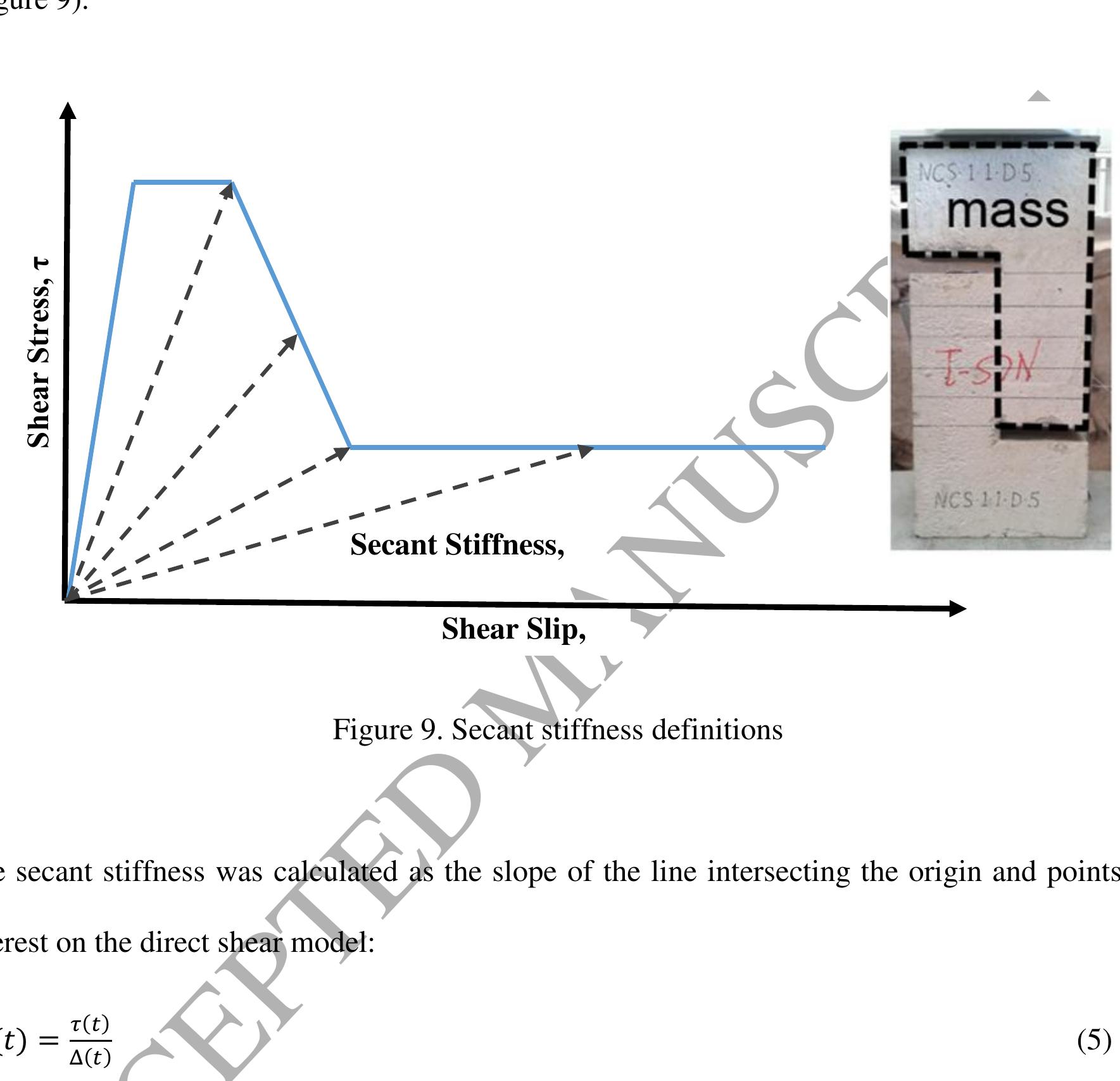 Stiffness on the shear stress vs. shear slip function for