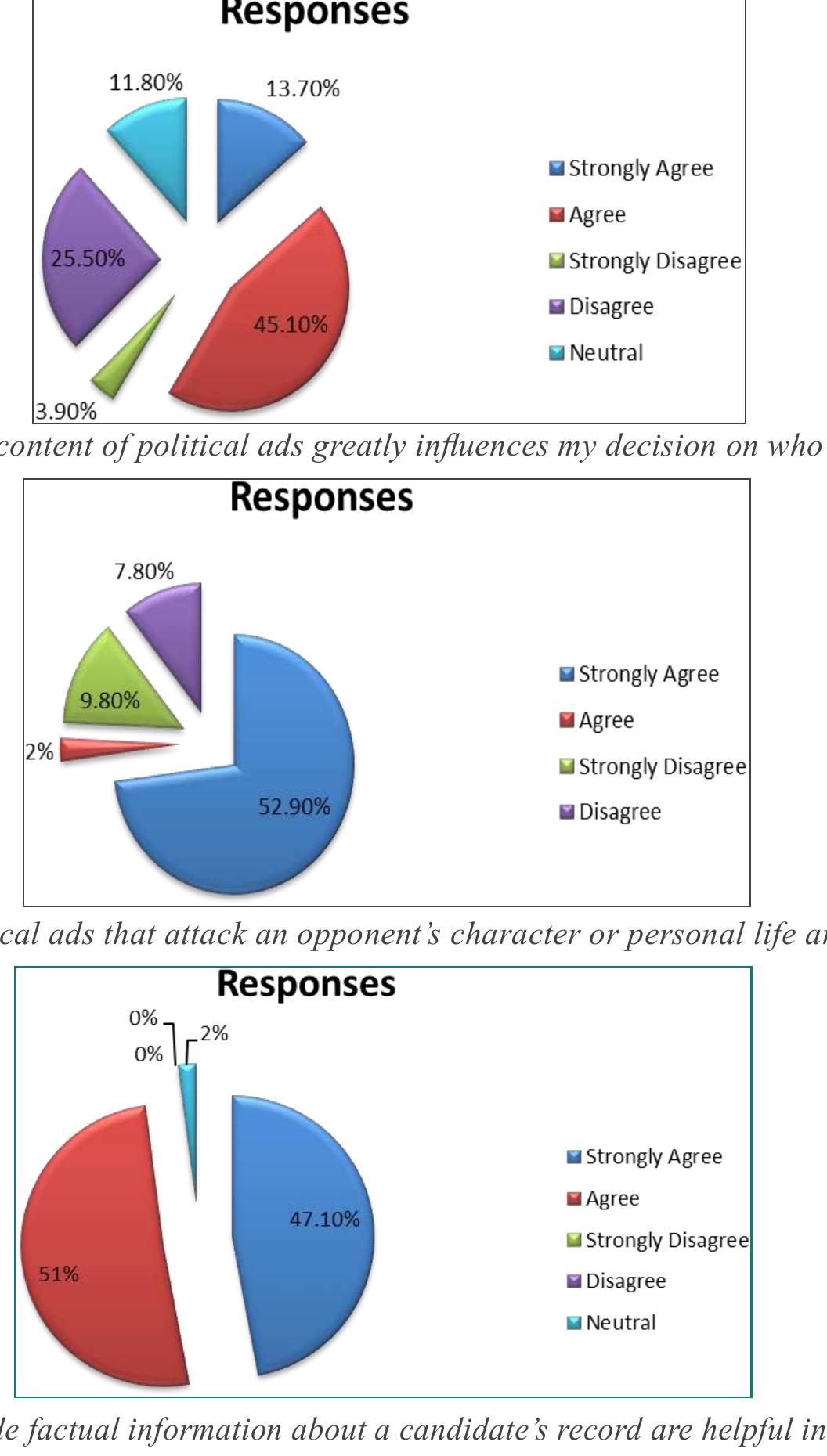 (PDF) Political Ads and Voter Decision Making: Effectiveness and ...
