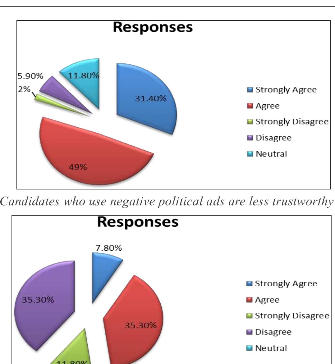 Political Ads and Voter Decision Making: Effectiveness and Ethical ...