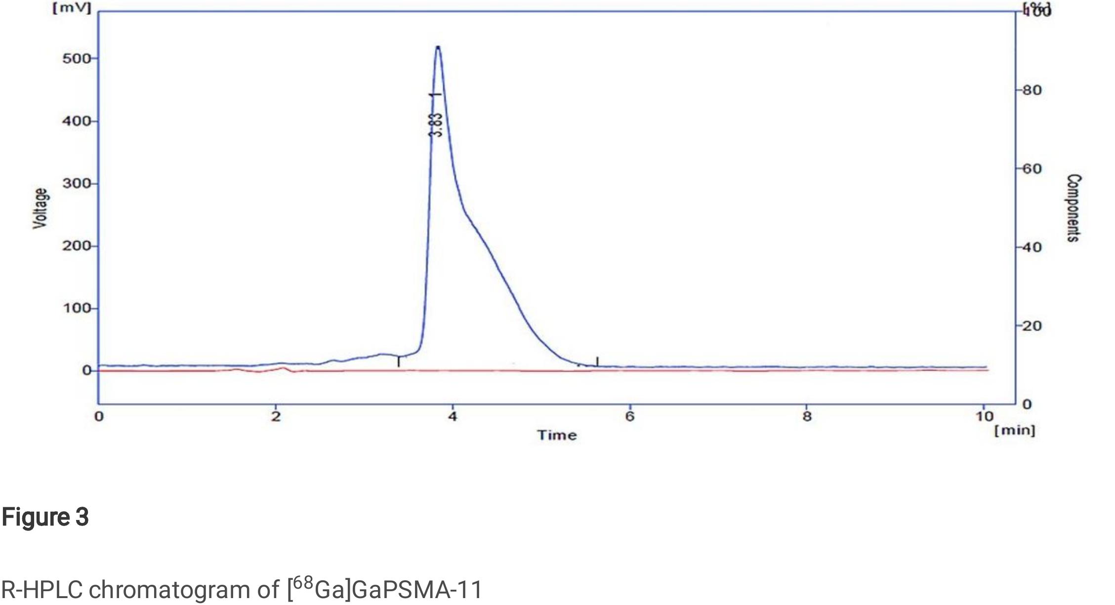 Figure 3 - Evaluation of quality control and initial imaging