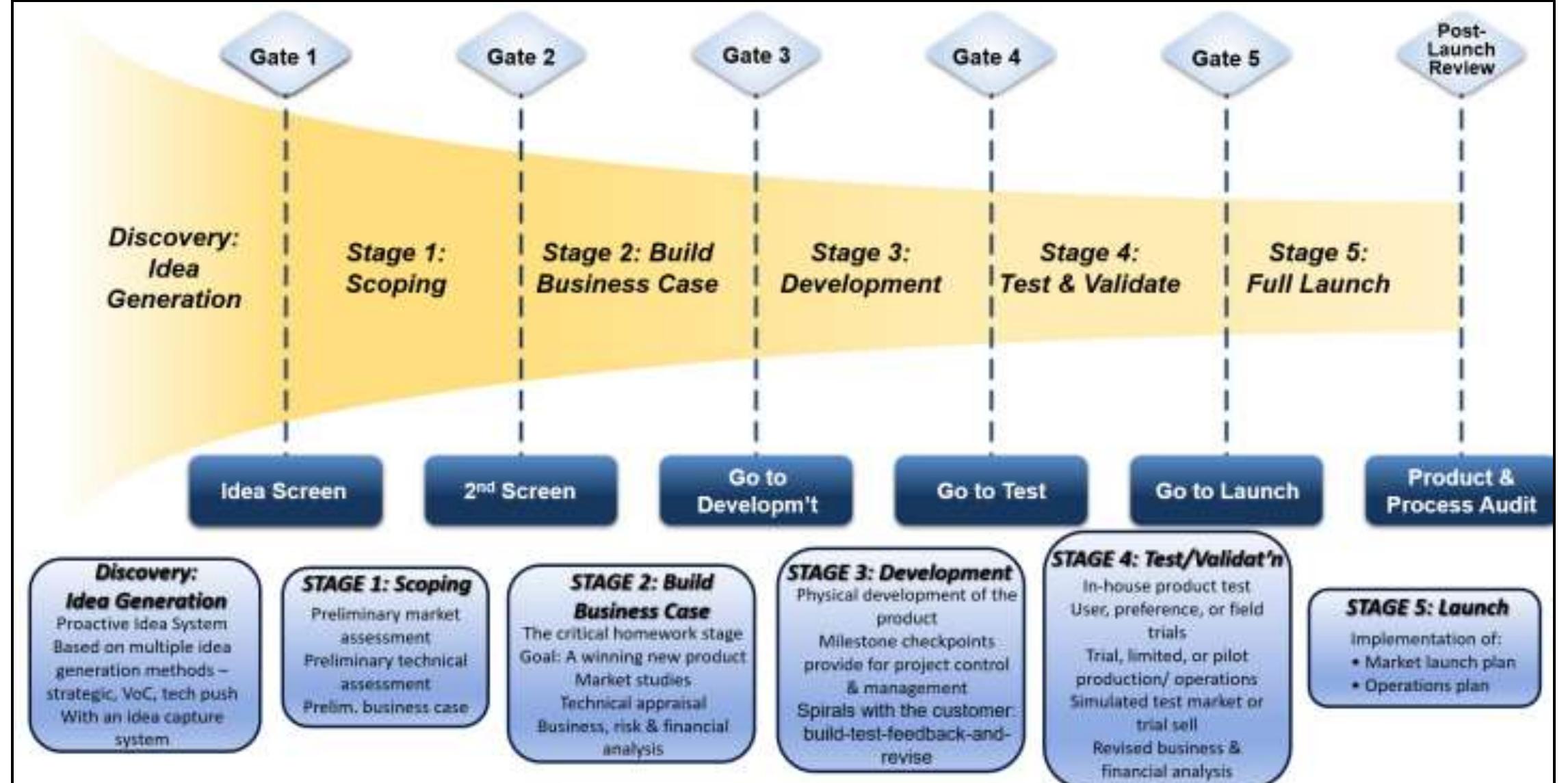 The traditional 5-stage idea-to-launch stage-gate process.