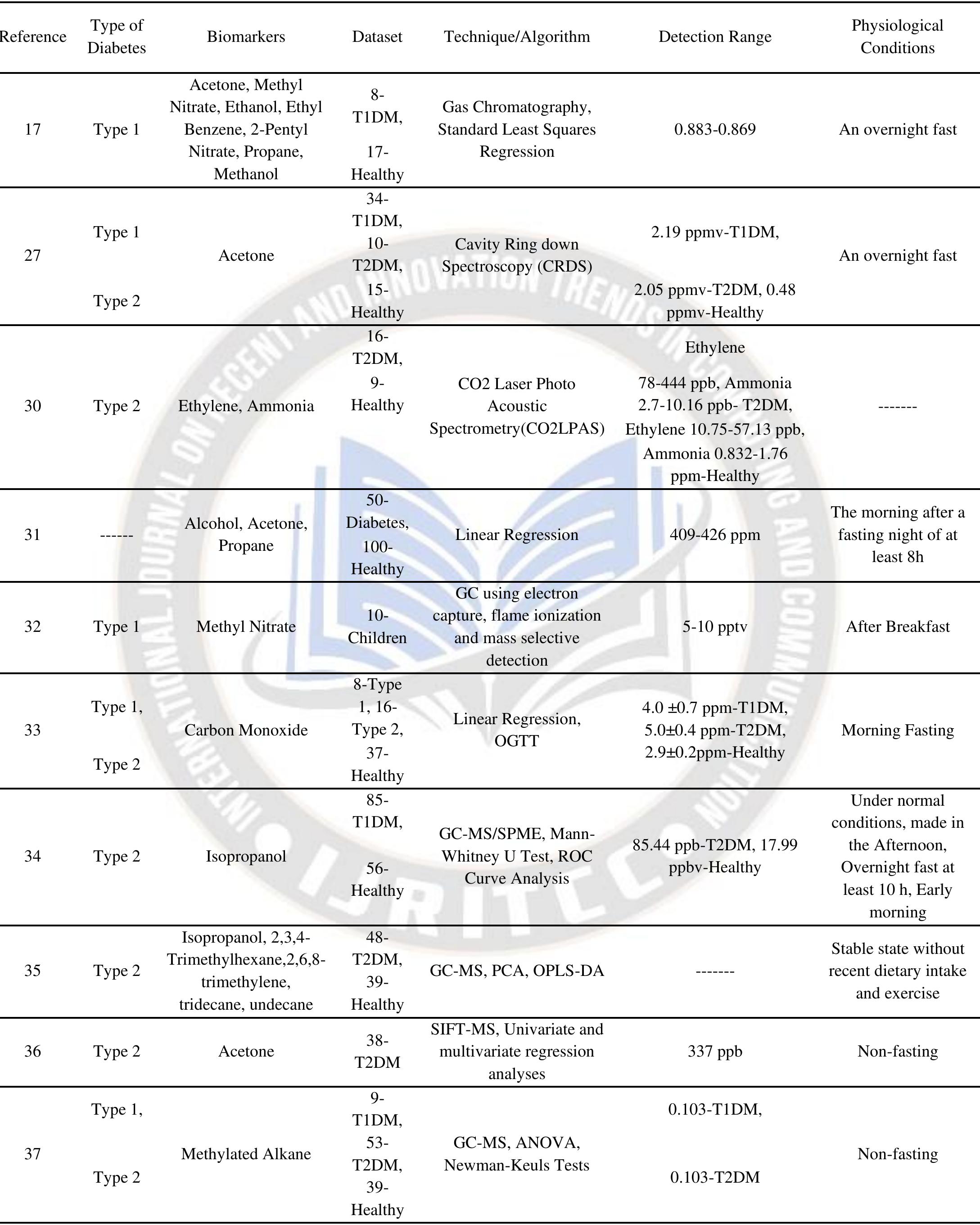 Shows the summary of diabetes identification.