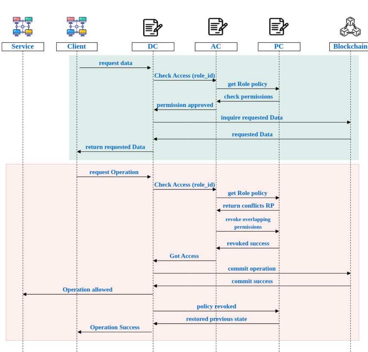 Activity diagram of access control framework in the