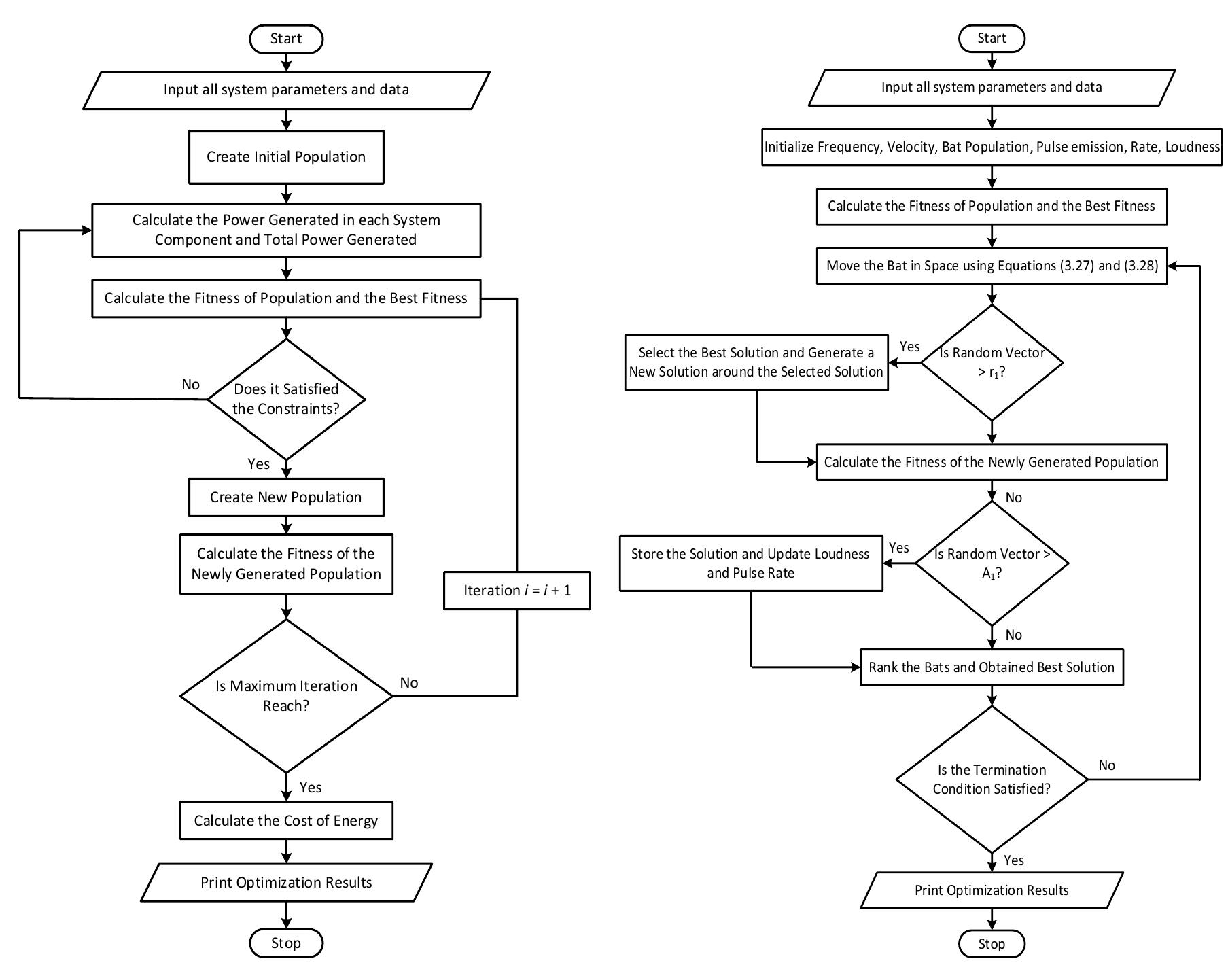 Flow chart of bat algorithm figure 1. flow chart of genetic