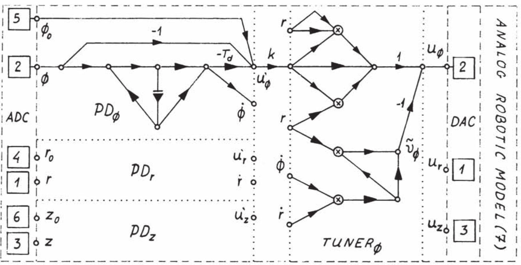 Structure of the digital algorithm controlling manipulator.