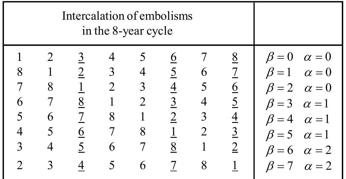 - determination of the positions occupied by the