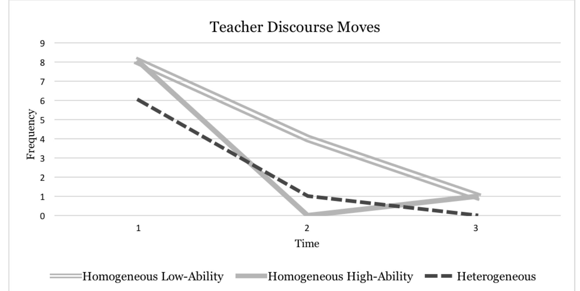 Figure 3 - Exploring the influence of homogeneous versus
