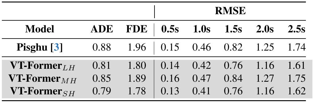 Comparision of vt-former and pishgu on ngsim dataset sampled