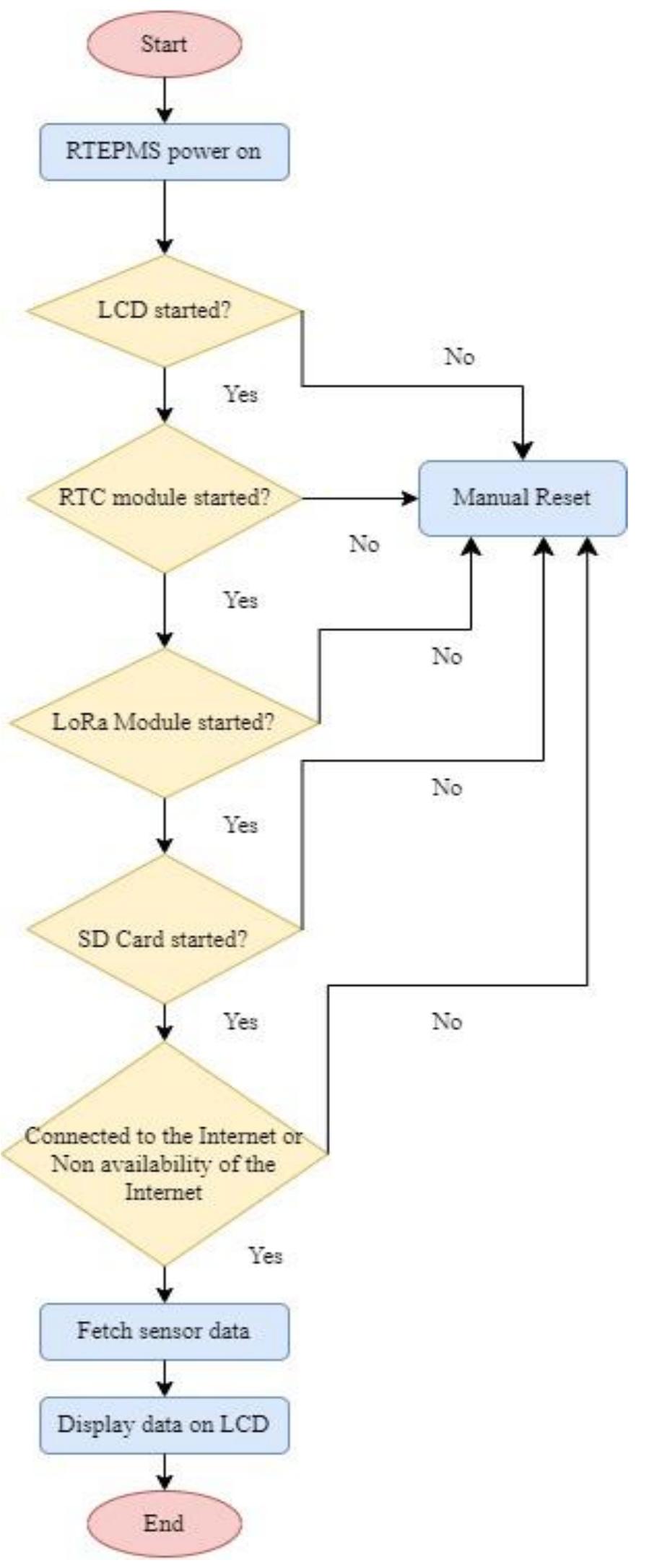 Flowchart of rtepms receiver device setup switch, and an