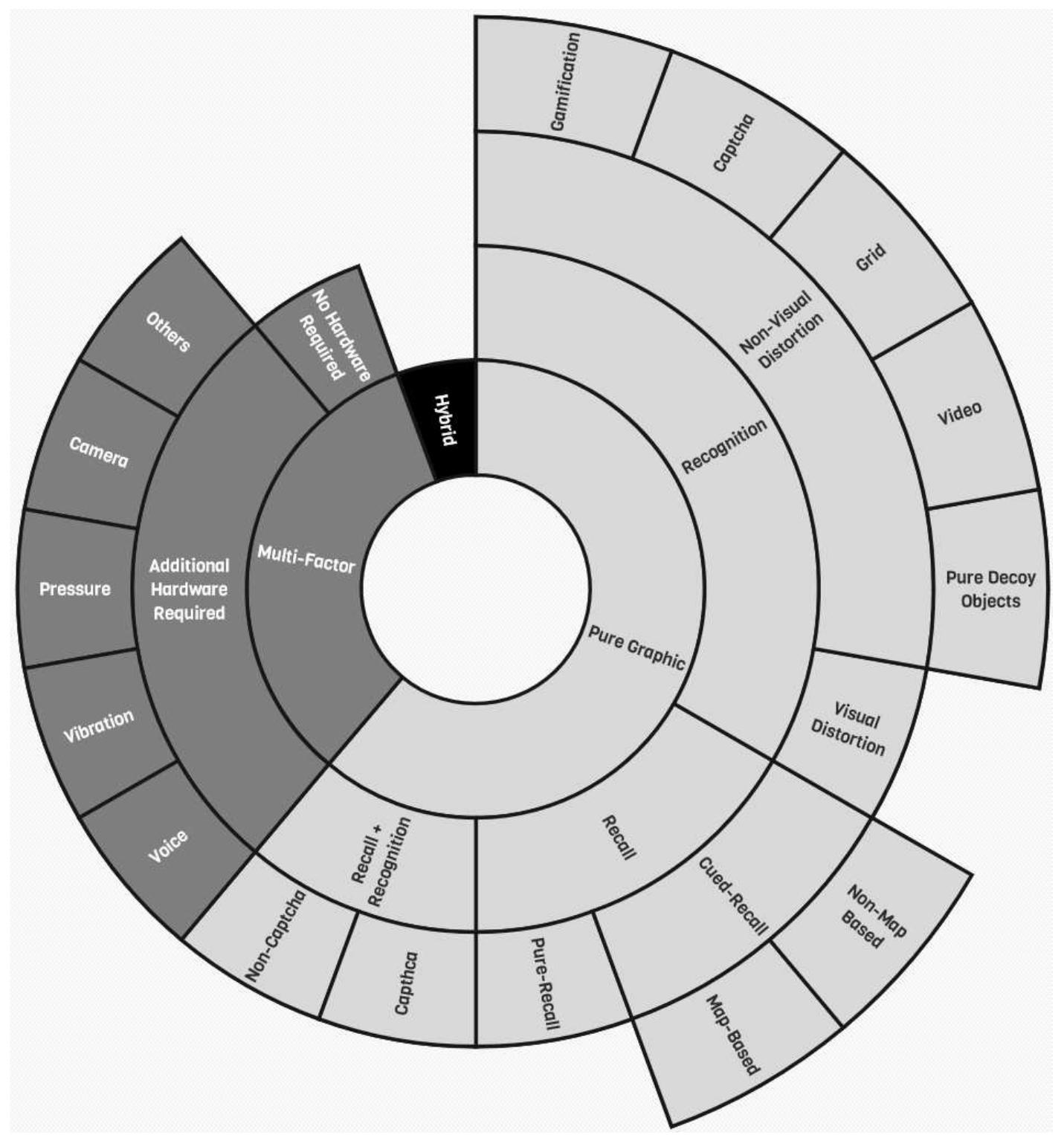 Sunburst diagram of graphical password methods