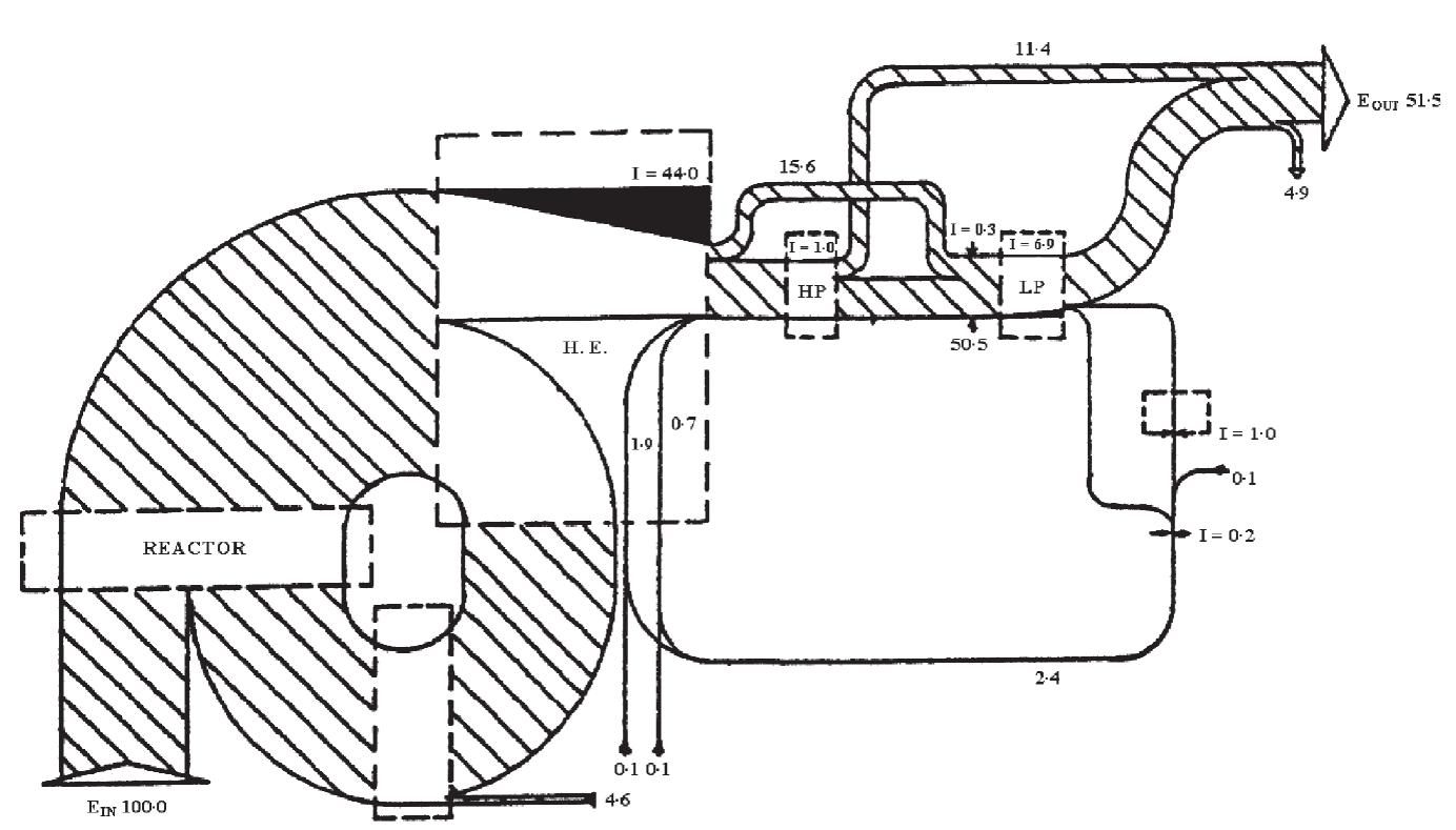 Magnox reactor system — grassman diagram.
