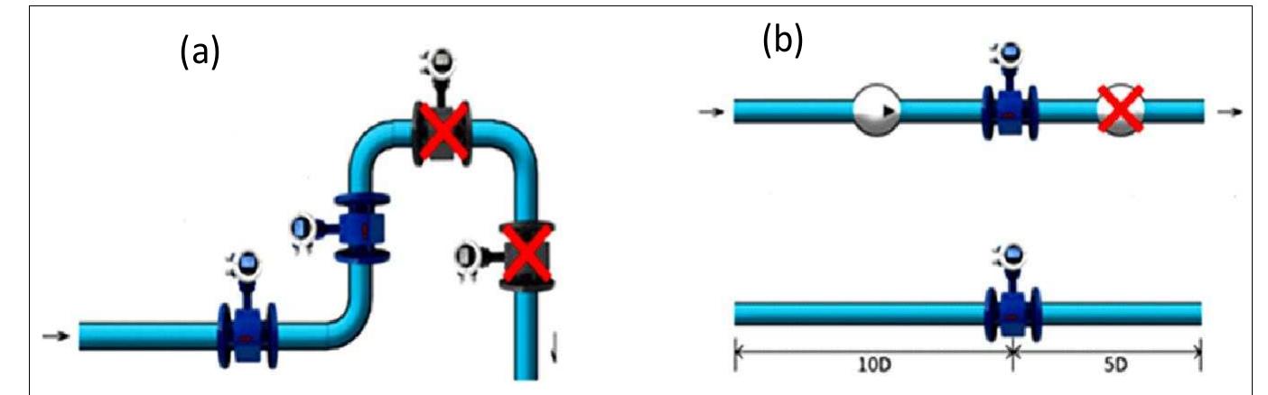 Diagram of water flow sensors showing its location.