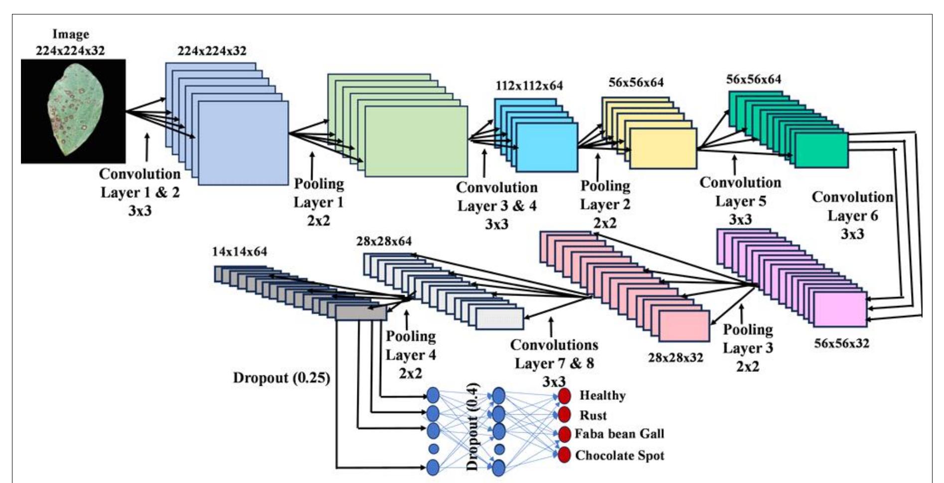 Cnn Model Architecture With Convolution And Pooling Layer