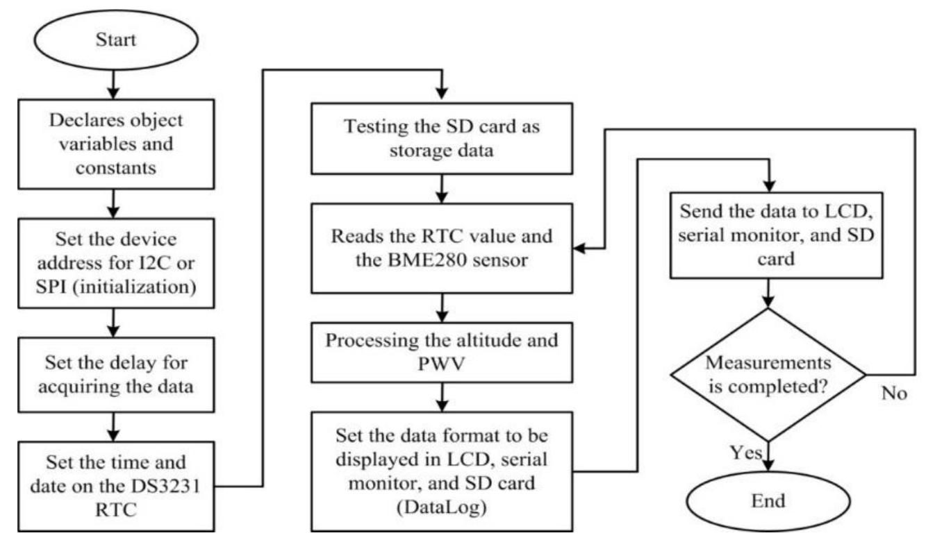 Programming algorithm flowchart for weather monitoring for