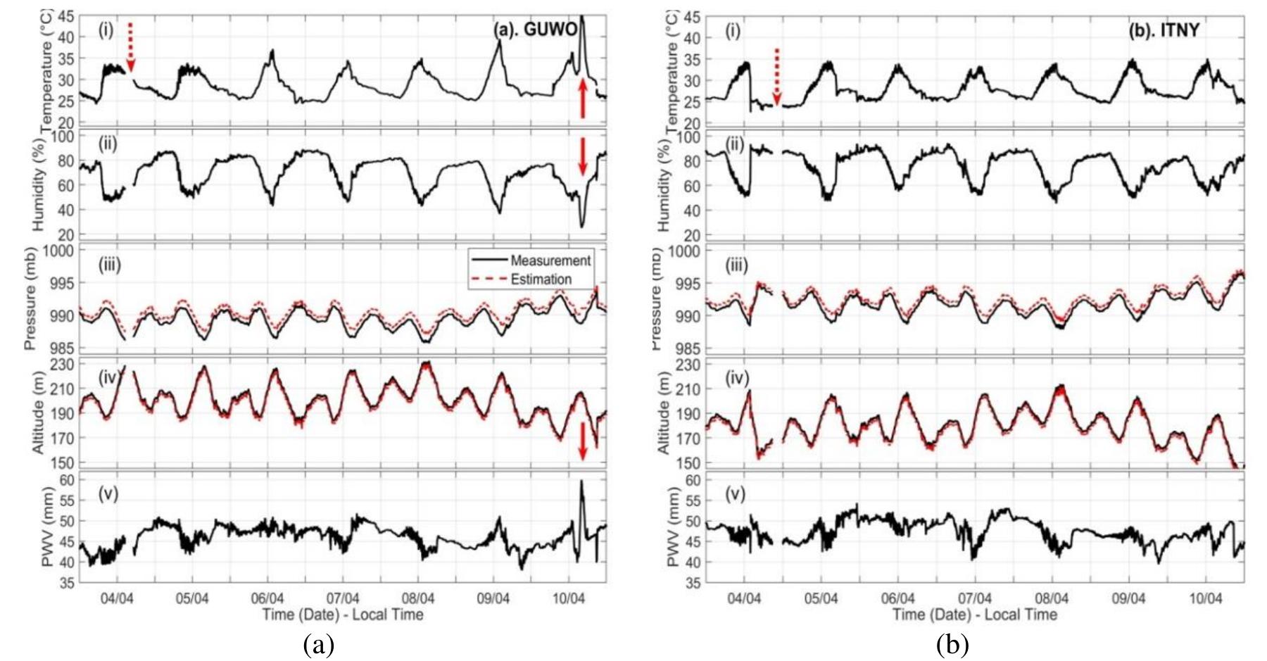 One-week observation and validation of meteorological