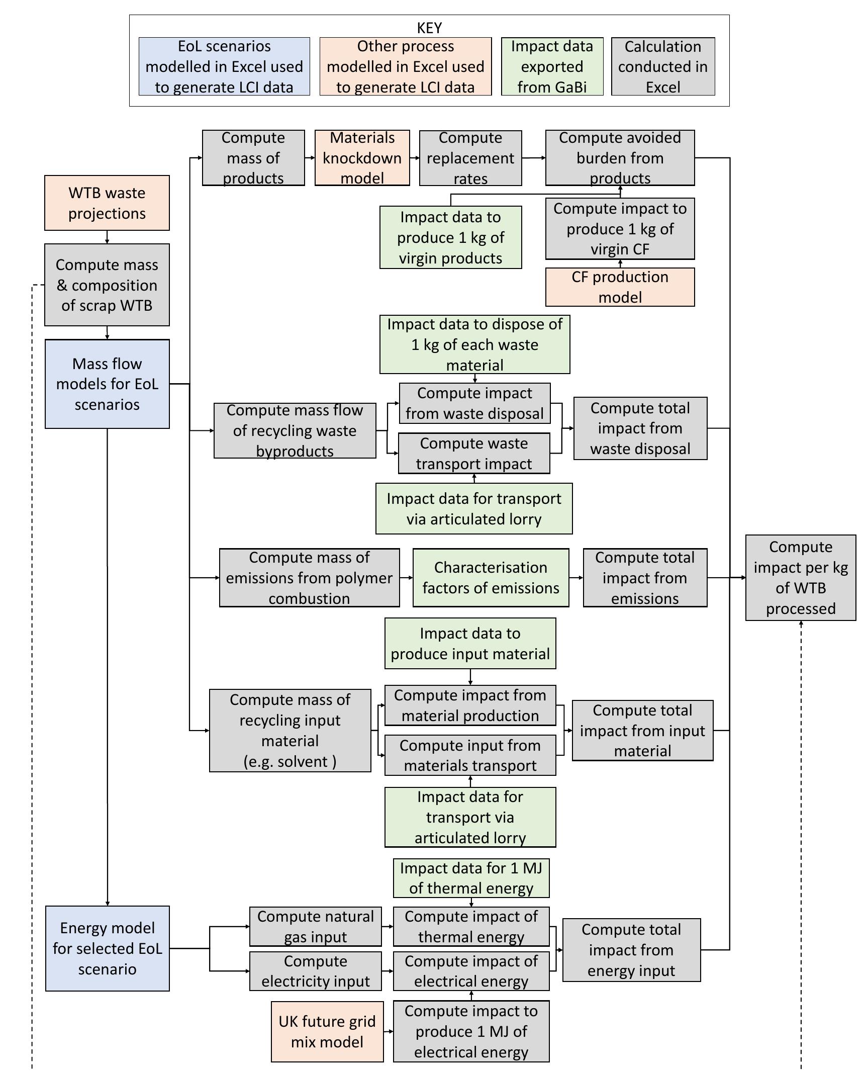 Generalised flow diagram showing the calculation procedure