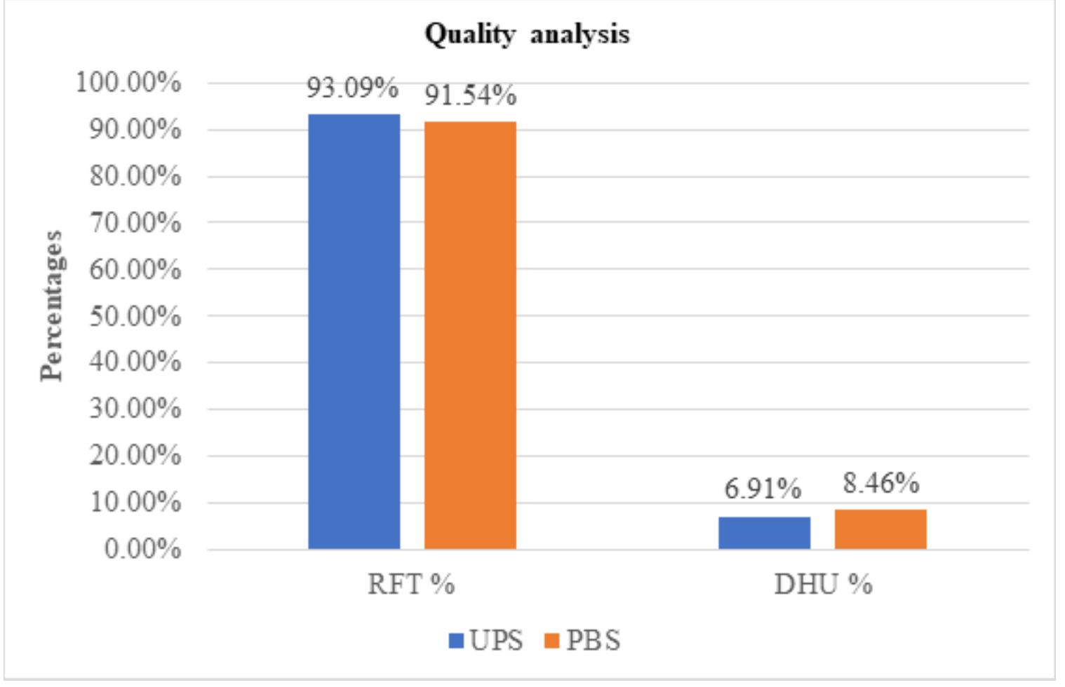 Comparison of quality. here, from the chart, we can see that