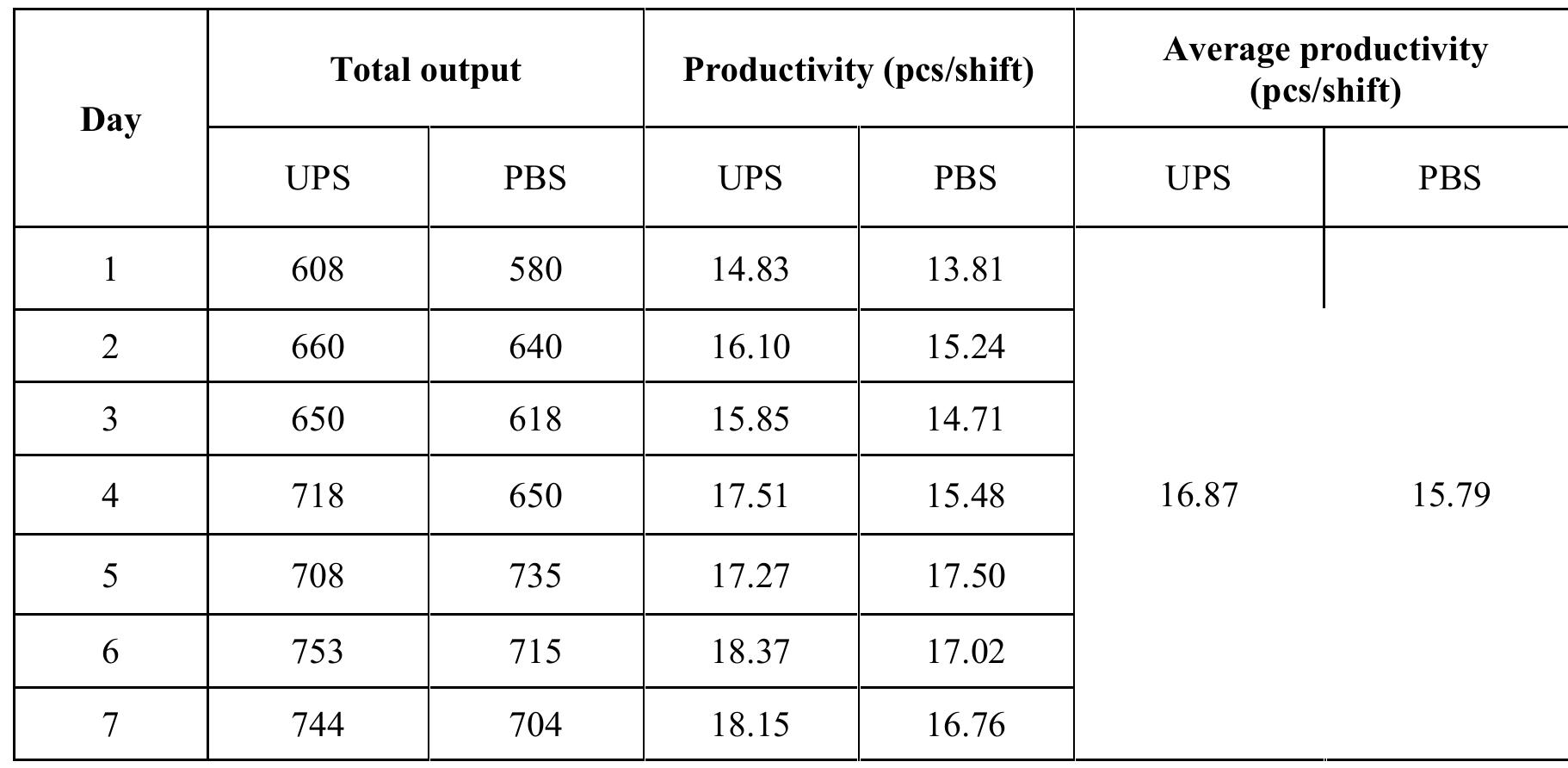 Productivity calculation table