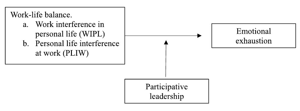 Conceptual framework. operational measurements included