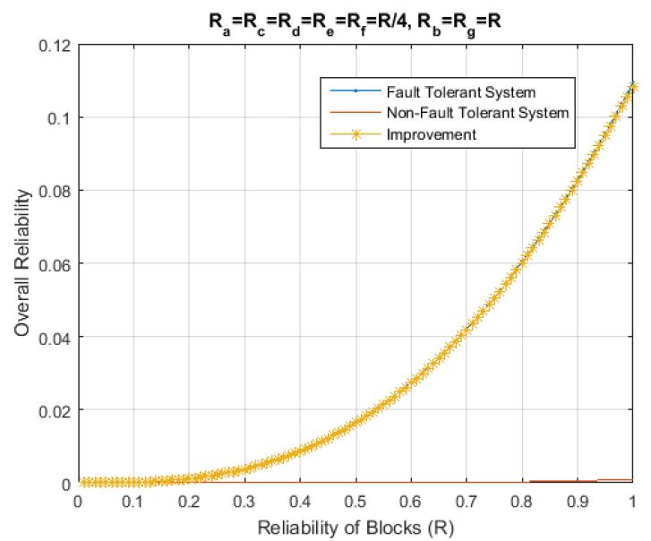 Overall system reliability of the pro- posed system vs. a