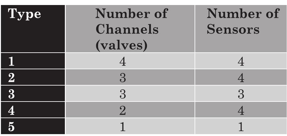 Examples of abs types