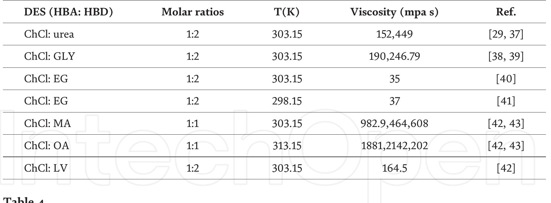 Table 4 - from Deep eutectic solvents for lignin isolation
