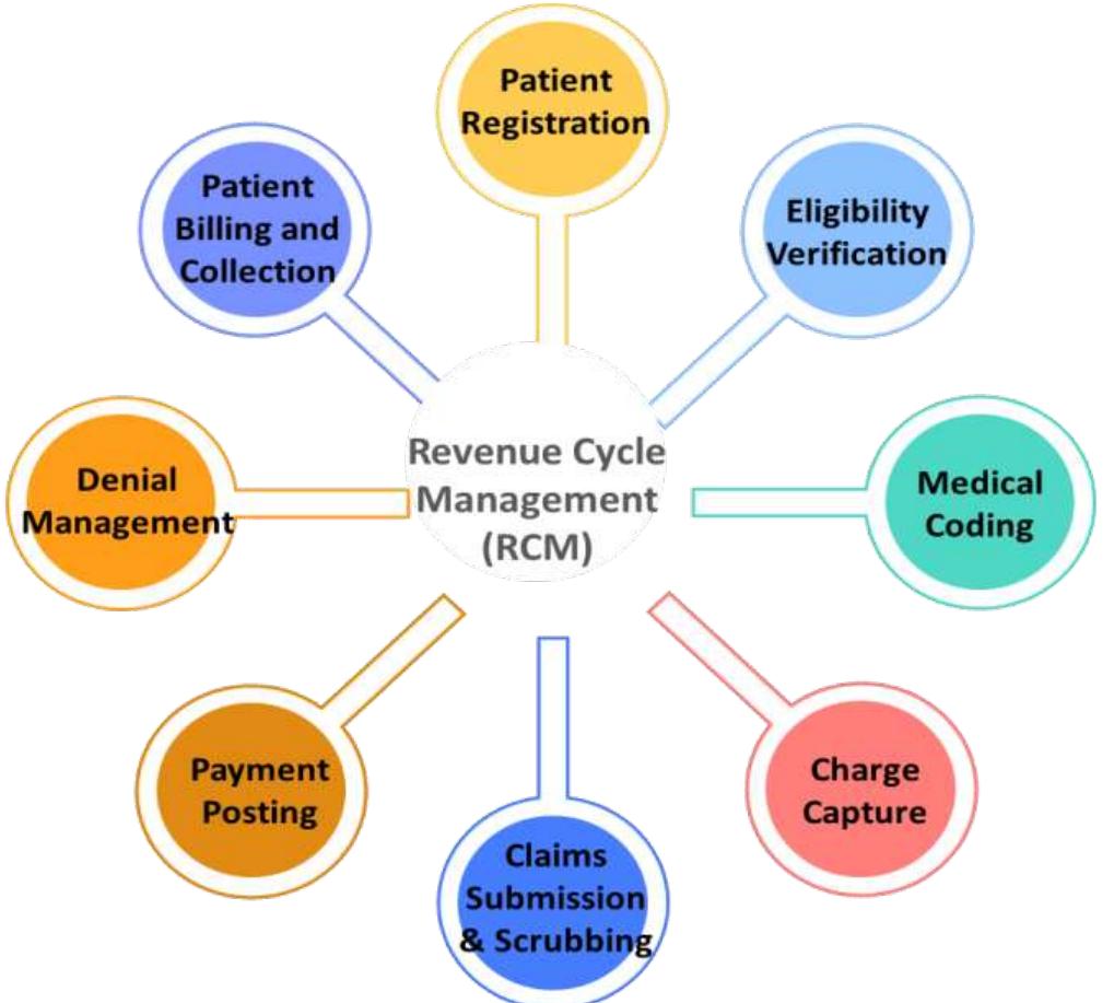 Revenue cycle management process entry errors, billing cycle