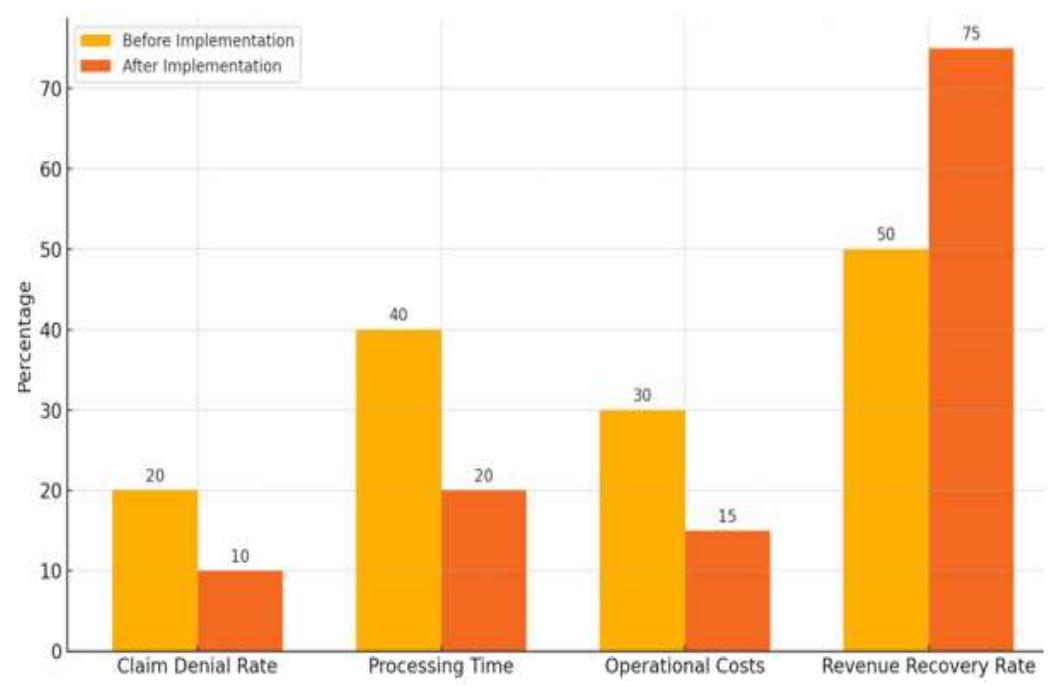 Impact of rpa and gen ai on revenue cycle management [6] the