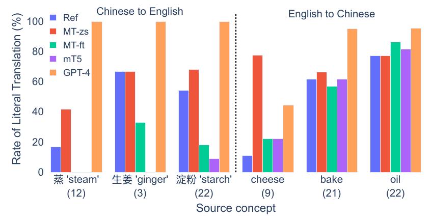 (PDF) Cultural Adaptation of Recipes