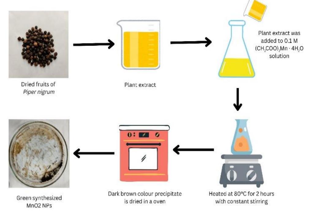Figure 1 - from Green Synthesis of Manganese Dioxide (MnO2)