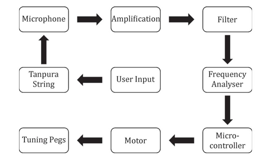 The block diagram of the electronic self-tuning module for