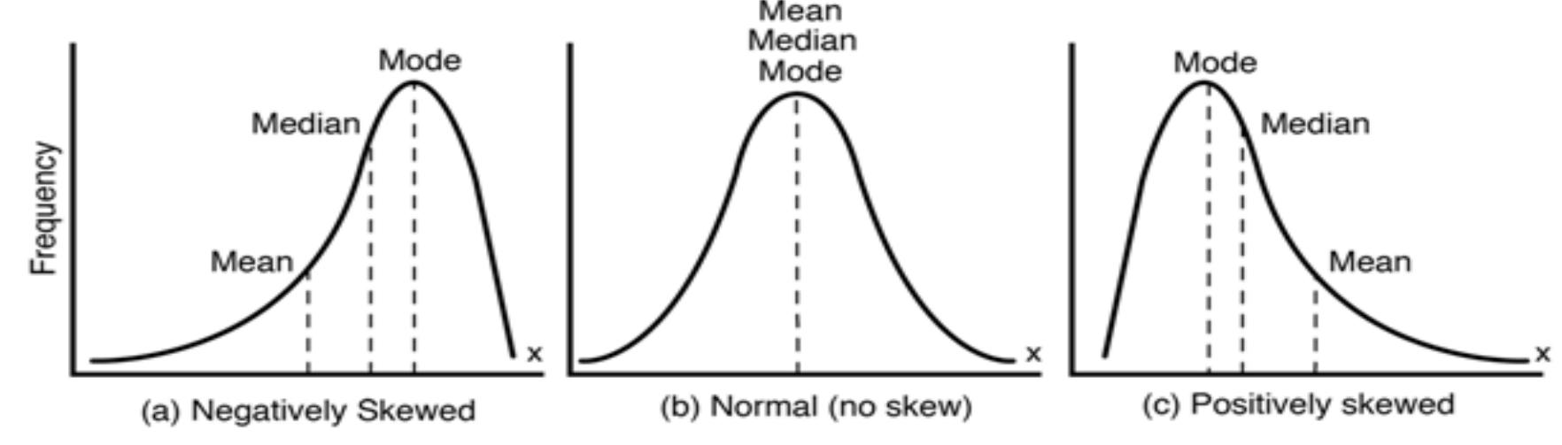 Pdf Normality Testing Methods And The Importance Of Skewness And