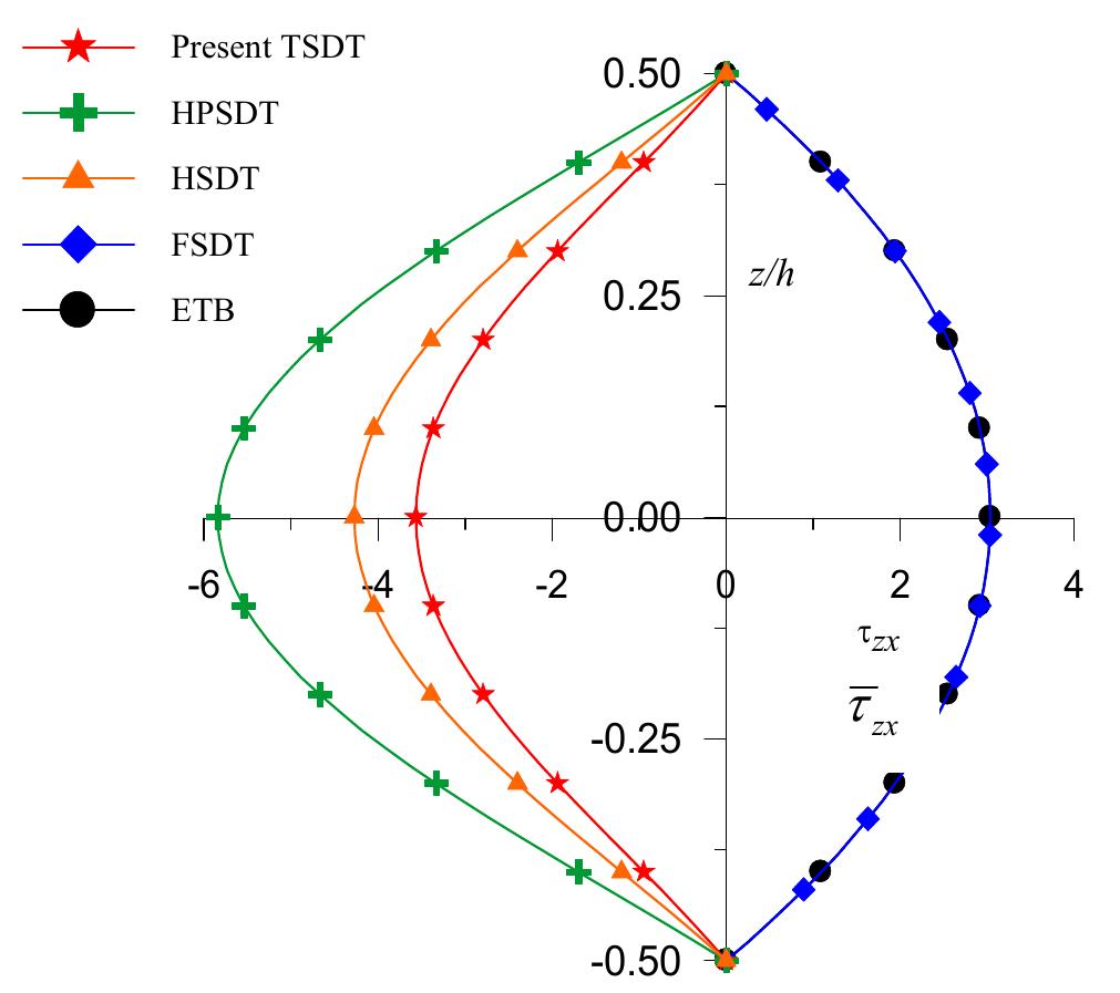 Variation of transverse shear stress ( 7_, ) through the