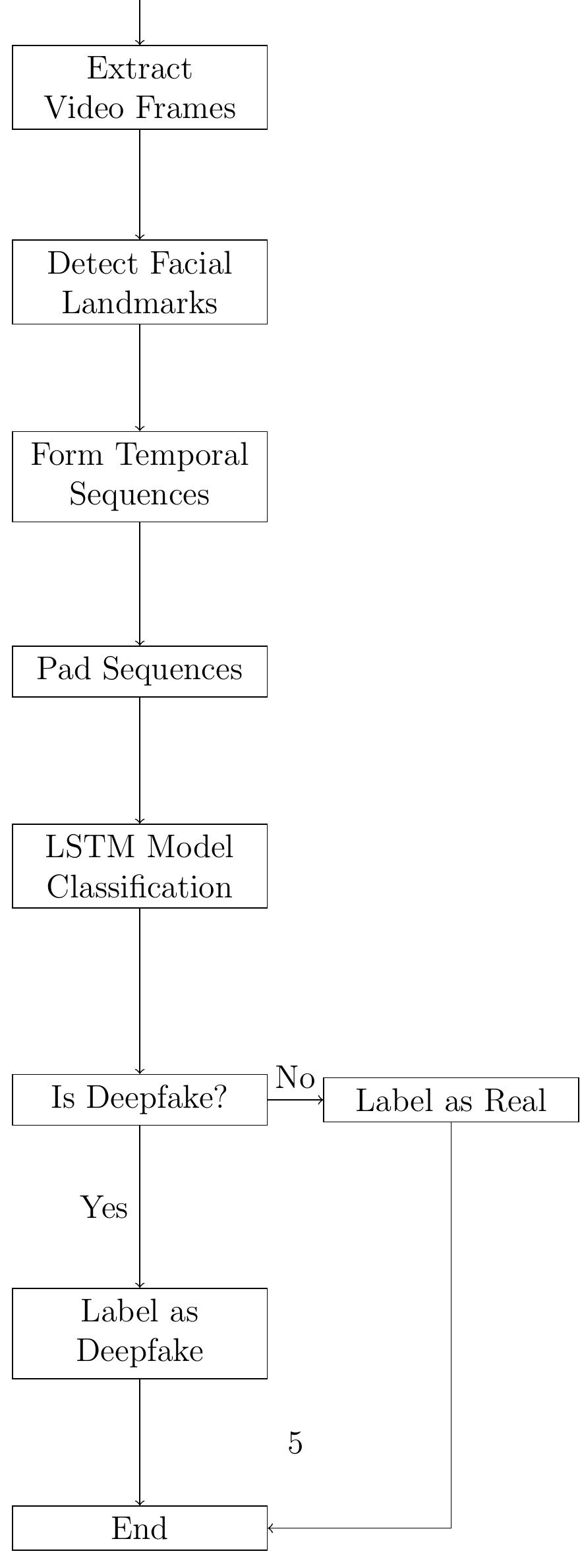 Flowchart of the deepfake detection process